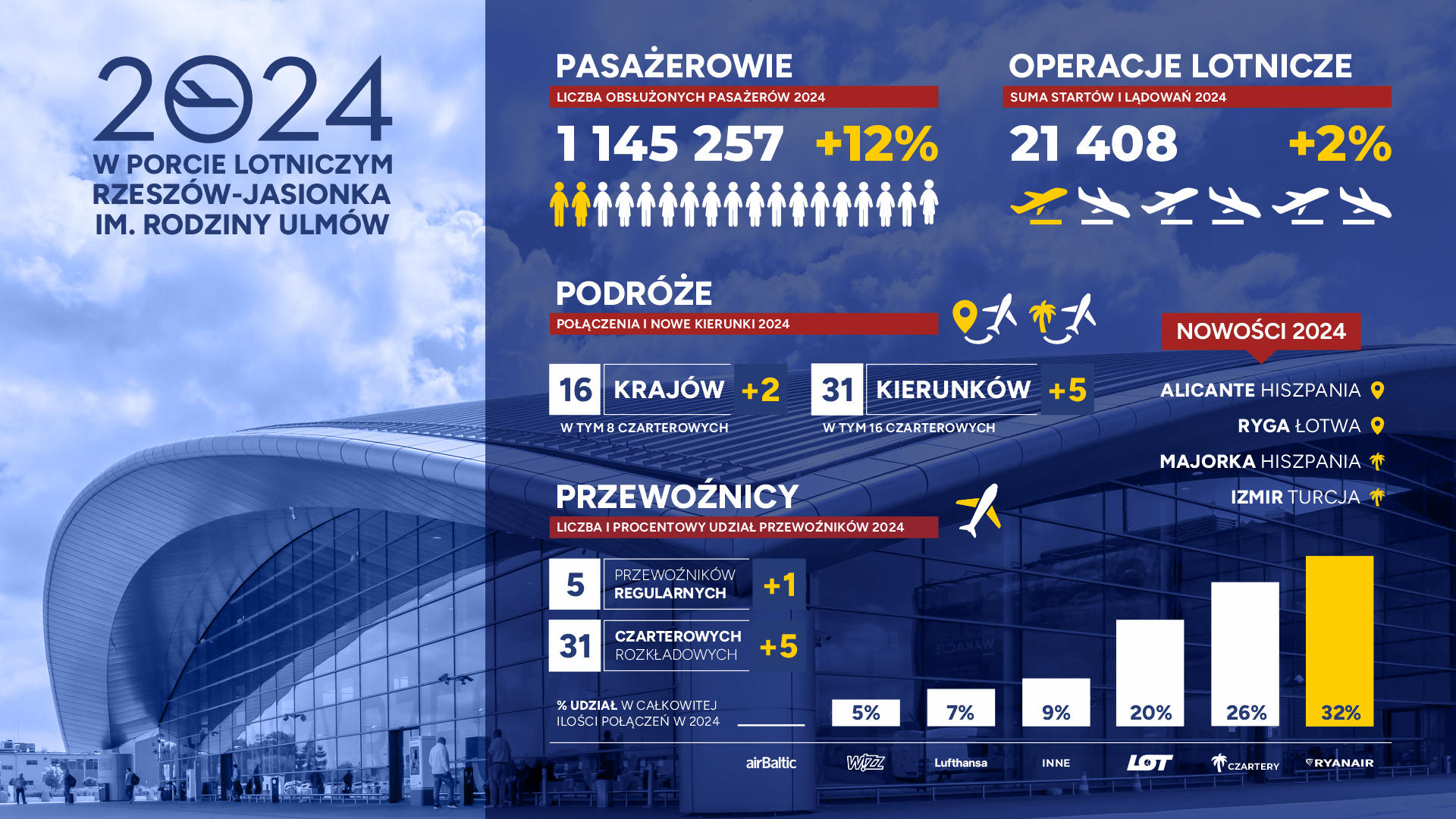 Lotnisko w Jasionce z rekordem za 2024 rok | toRzeszow.pl
